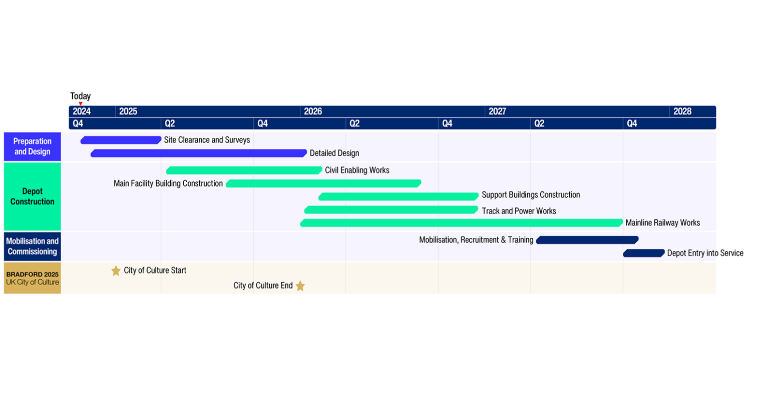 Shipley Traincare Centre - Transpennine Route Upgrade
