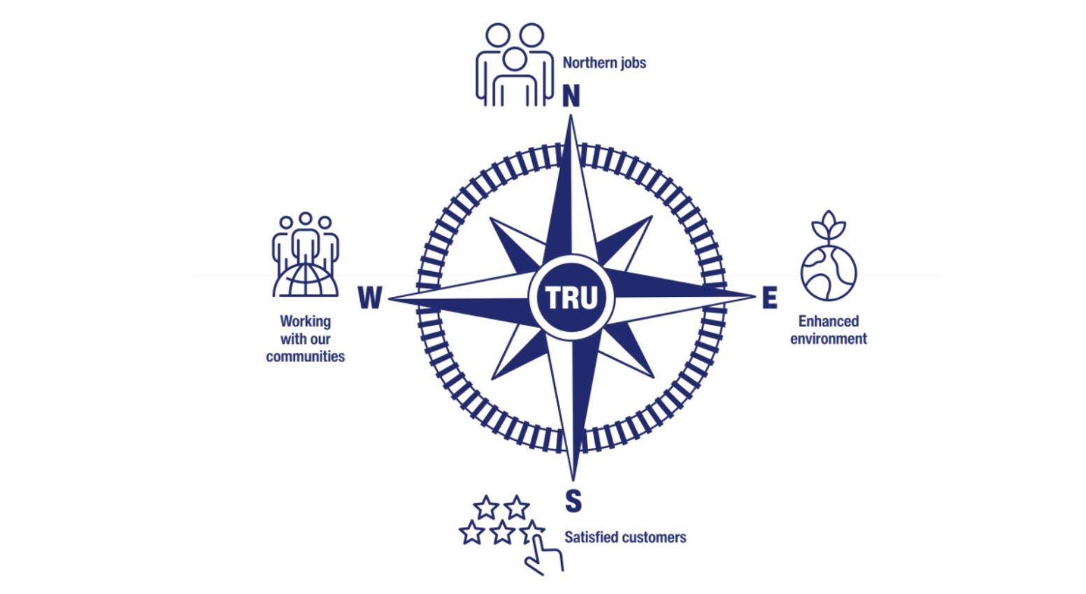 TRU Community Fund - Transpennine Route Upgrade