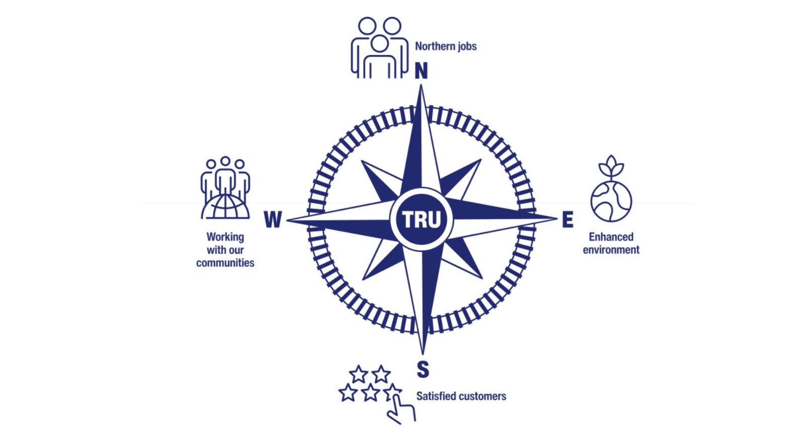 TRU Community Fund - Transpennine Route Upgrade